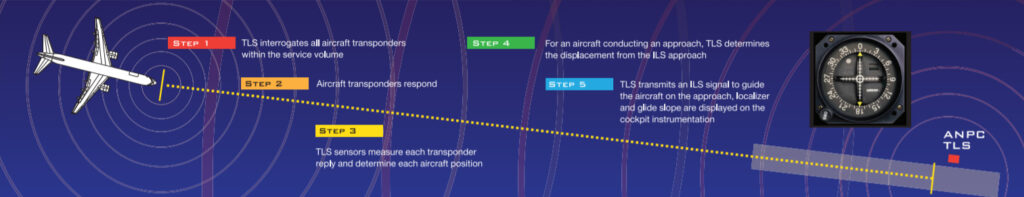 Transportable Transponder Landing System - NEDAERO